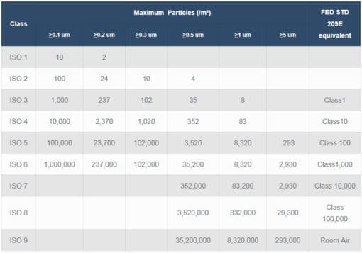 Cleanroom Standards - Midwest Production Supply