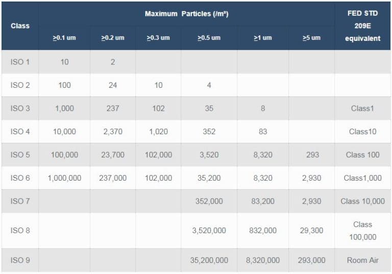 Cleanroom Standards - Midwest Production Supply
